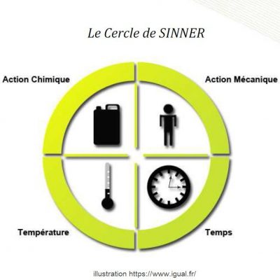 Le Cercle de Sinner